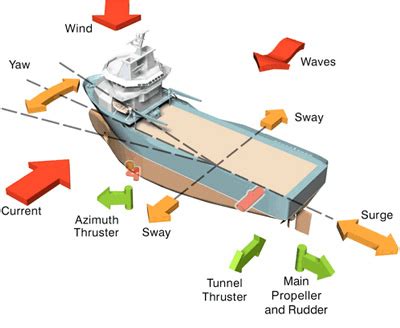 Dynamic Positioning
