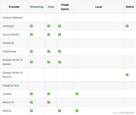 Springboot集成ai，接入大模型框架，langchain4jlangchain4j Spring Boot集成 Csdn博客