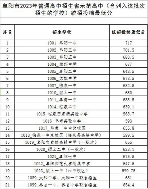 刚刚！阜阳一中、三中、五中统招分数线公布！澎湃号·政务澎湃新闻 The Paper