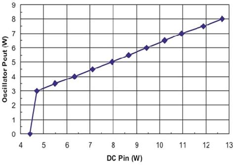 Behavior For The Oscillator Output Power In Terms Of The DC Input Power Download Scientific