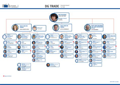 Dg Trade Organigram Overview Pdf