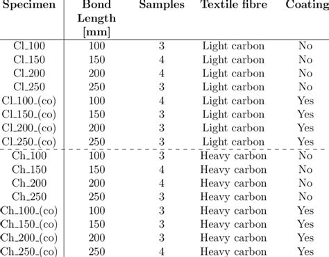 Specimen Configurations And Naming Convention Download Scientific Diagram Specimen Configurations And Naming Convention Download Scientific Diagram