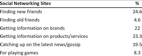 Reasons For Usage Of Social Networking Sites Download Scientific Diagram
