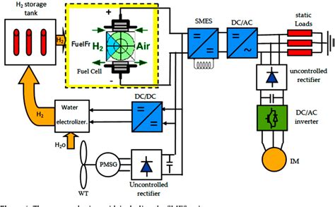 Figure 1 From Optimal Control Of An Autonomous Microgrid Integrated With Super Magnetic Energy