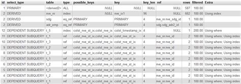 Performance Problems Using Mysql View Extremly Slow But Why