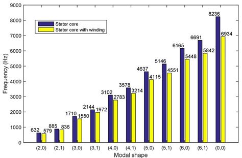 Influence Of Winding On Stator Core Modal Download Scientific Diagram