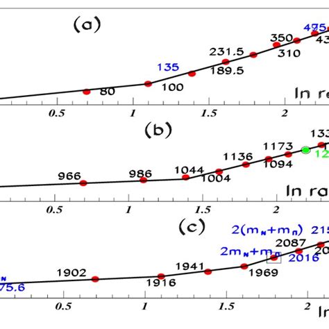Log Log Distributions Of The Fundamental Particle Masses See Text Download Scientific Diagram