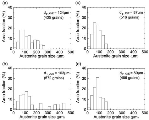 Histograms Showing The Distribution Of Austenite Grain Size In The Download Scientific Diagram