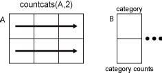 Countcats Count Occurrences Of Categorical Array Elements By Category