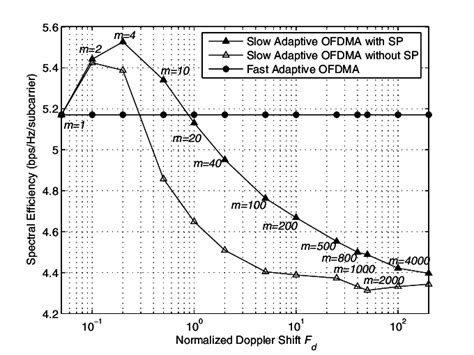 Spectral Efficiency Comparison Among Fast Adaptation Slow Adaptation
