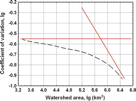 Coefficient Of Variation Of The Annual Runoff Vs The Watershed Area