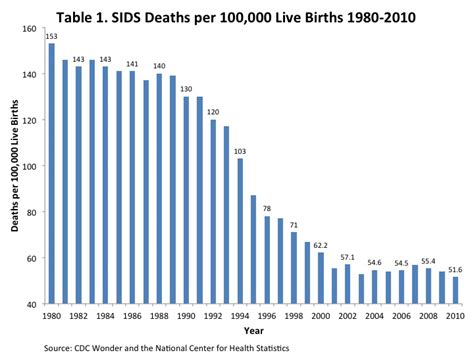 Sids Risk By Age Chart