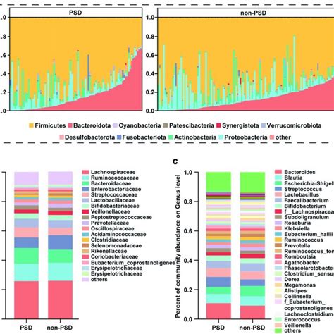 Microbiota Correlation Network Of Psd And Non Psd Groups Each Circular Download Scientific