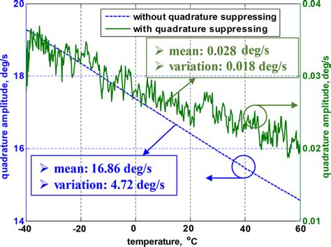Measured Quadrature Error With Respect To The Temperature With And