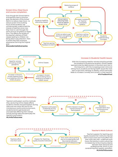 Learning From Home Systems Thinking On Behance