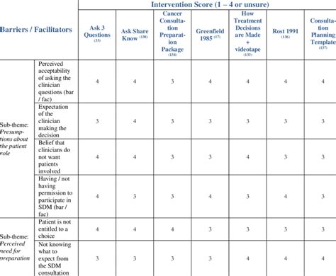 3 Green Barriersfacilitators Factors That Have Been Addressed