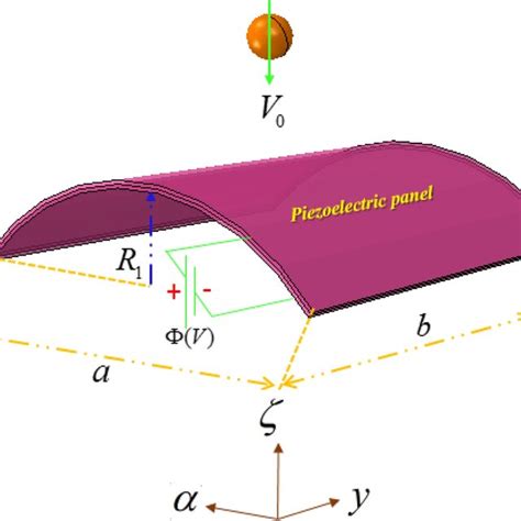 Contrasting Open Type Curved Shells Indentation Response With An Download Scientific Diagram