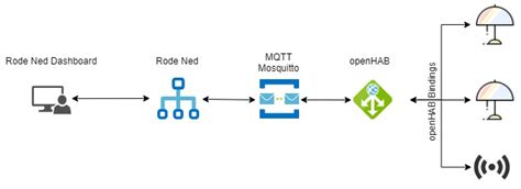 Solved Architectural Question Openhab Zigbee And Z Wave Mqtt Red Node Route Mqtt To