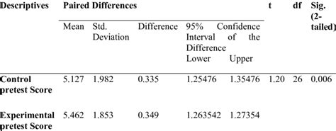 Paired T Test Comparison Of Two Groups Download Scientific Diagram