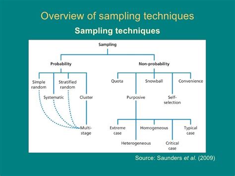 sampling