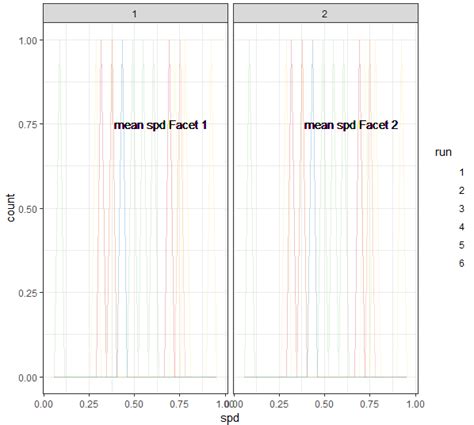 R Text Annotations On Different Ggplot Facets With Labels From A Dataframe From A List Column