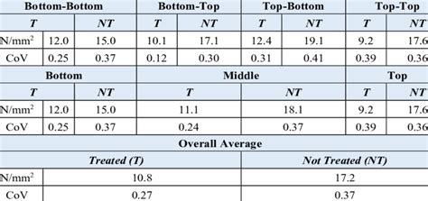 Summary Of Observed Average Modulus Of Rupture Values As Determined