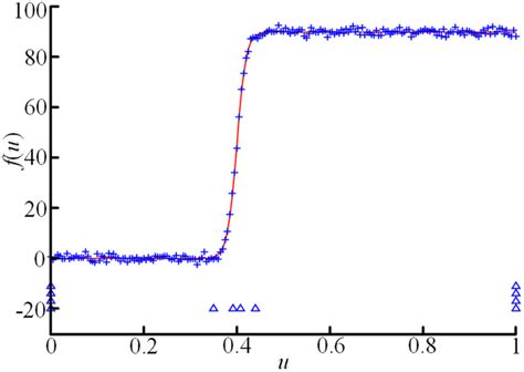 The Optimal 4th Order B Spline Fitting Curve For Signals From F U