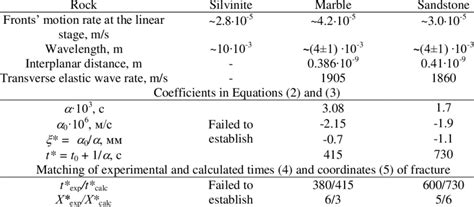 The Kinetics Of Localized Deformation Fronts In Rock Samples