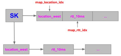 Bpf 进阶笔记（五）：几种 Tcp 相关的 Bpf（sockops、struct Ops、header Options）