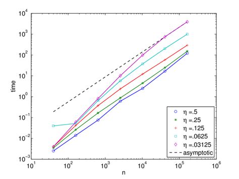 7 The Number Of Elements ª Vs The Average Iteration Time In Seconds Download Scientific