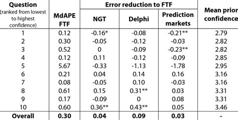 error reduction of ngt delphi and prediction markets compared to ftf download table