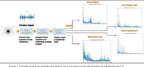 Figure 1 From Predictive Maintenance For Wind Turbine Diagnostics Using Vibration Signal