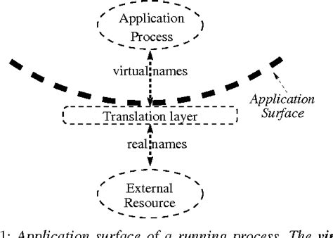Figure 1 From Design And Implementation For Checkpointing Of Distributed Resources Using Process