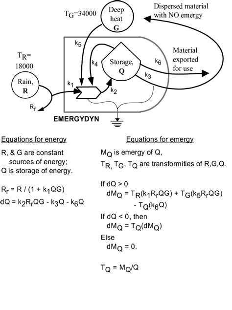 Systems Diagram And Equations For The Model Emergydyn Used To Simulate