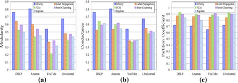 Quality Measurement In Terms Of A Modularity B Conductance And C