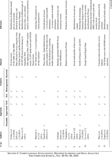 Related Works On Twitter Data Classification Download Scientific Diagram