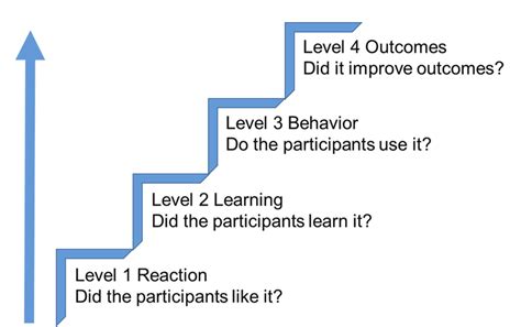 Kirkpatrick Model Of Evaluation Download Scientific Diagram