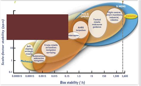 The Future Of Navigation Is Inertial Plus Inside Gnss Global Navigation Satellite Systems