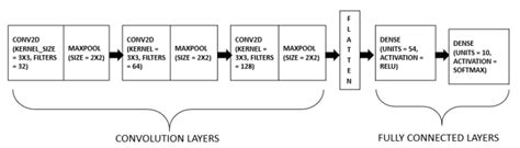 Build Your First Image Classifier With Convolution Neural Network Cnn Towards Data Science