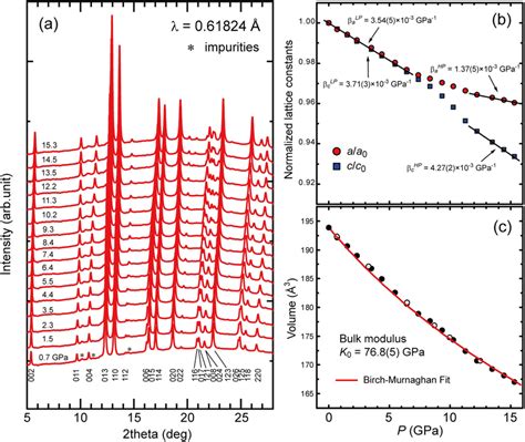 A Pressure Evolution Of Synchrotron Powder X Ray Diffraction Patterns