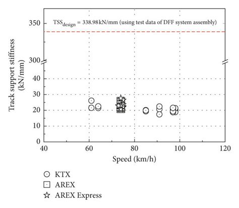 A Measurement Results Of Track Support Stiffness For Each Train Type Download Scientific