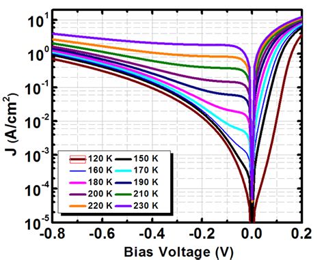 Dark Current Density Vs Applied Bias Voltage Characteristic Of The Download Scientific Diagram