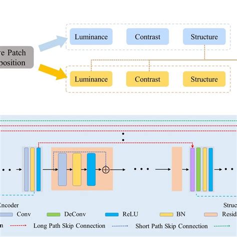 Architecture Of The Dnn Based Structural Visibility Learning Model Download Scientific Diagram