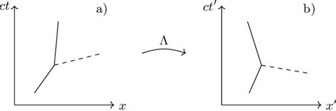 Figure 1 From Covariant Quantum Field Theory Of Tachyons Semantic Scholar