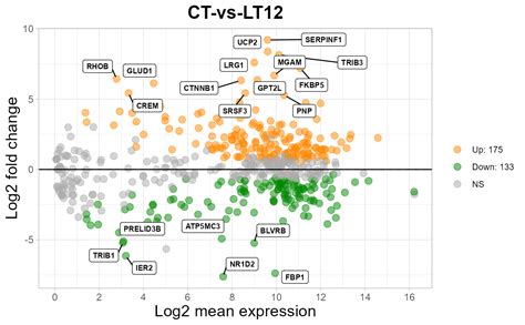 Mversusa Plot For Visualizing Differentially Expressed Genes — Maplot