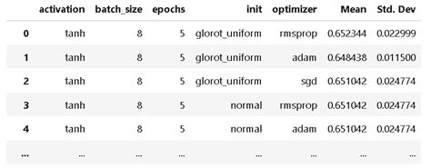 Are You Using The Scikit Learn Wrapper In Your Keras Deep Learning