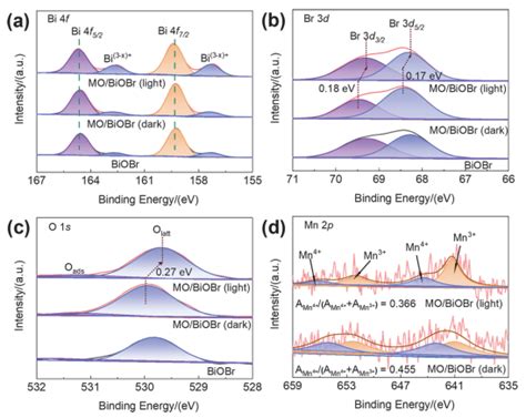 Construction Of Z Scheme Mno 2 Biobr Heterojunction For Photocatalytic Ciprofloxacin Removal