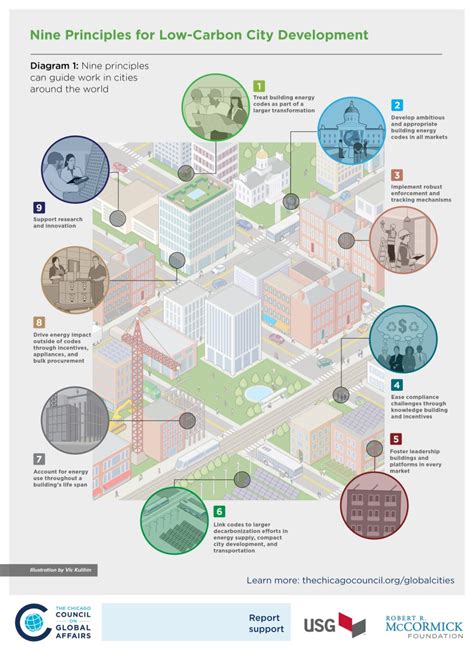 Ashish Rao Ghorpade On Linkedin Building Urban Futures City Carbon