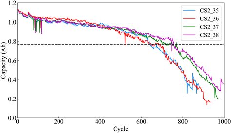 Attention Based Cnn Bilstm For Soh And Rul Estimation Of Lithium Ion Batteries Zhenyu Zhu