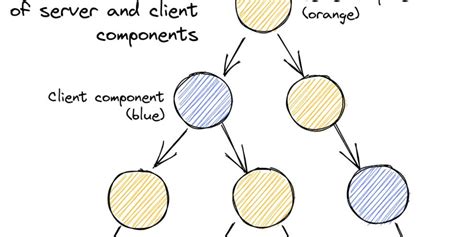 React Server Components And Nextjs Rdevto
